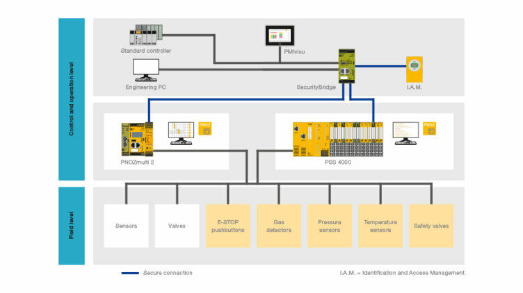 H2 – Safe and Secure - Pilz INT