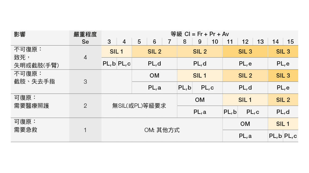 IEC 62061 – 以安全完整性等級評估風險 - Pilz TW